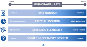 4 Factors Affecting Retirement Withdrawal Rates | Staib Financial ...